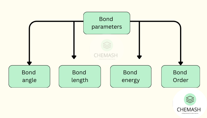 Chemical Bonding – Bond Parameters
