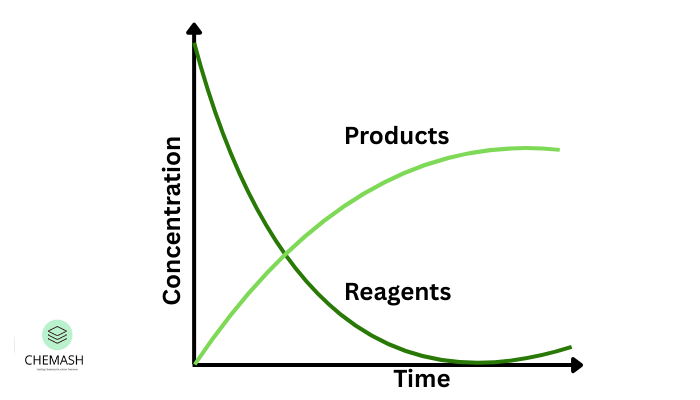 Rate of Reaction – Meaning, Formula, Factors , MCQs | CHEMASH
