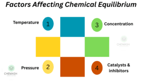 Factors Affecting Chemical Equilibrium - CHEMASH