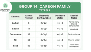 Group 14: Carbon Family - CHEMASH